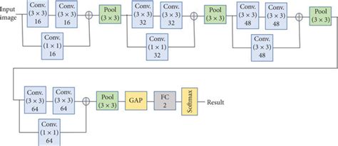 The Architecture Of The Proposed Light Cnn Model For Lung Nodule Download Scientific Diagram