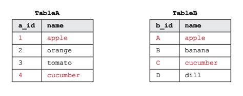 Joins Sql Learnsql Fr