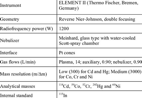Sf Icp Ms Operative Parameters Download Table