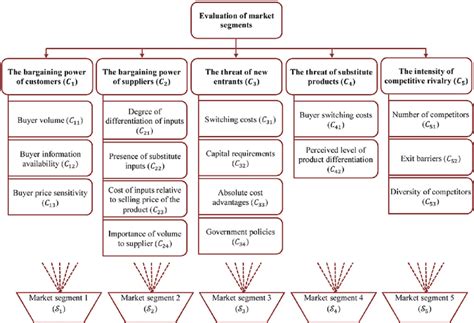 Hierarchical Structure Of The Problem Download Scientific Diagram
