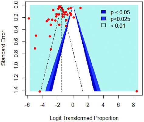 Funnel Plot For Studies Included In The Meta Analysis Download