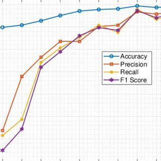 Classification Performance Of The Fdl Model Based On The Iot