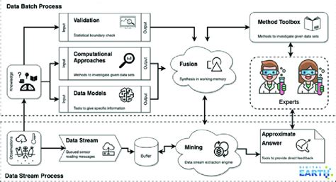 2 Data Stream Architecture For Processing Real Time Data Based On Download Scientific Diagram