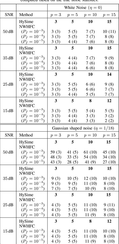 Table I From Unsupervised Hyperspectral Signal Subspace Identification