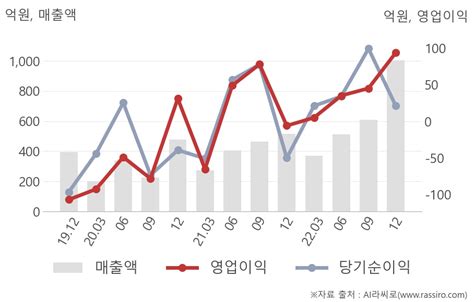 씽크풀 실적속보 에스티팜 작년 4q 영업이익 935억원 전년동기比 큰 폭 증가 연결