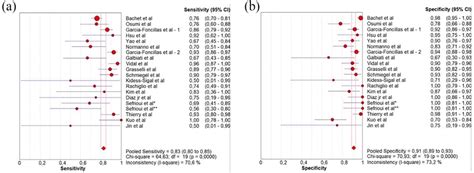 Forest Plots Of Sensitivity And Specificity Of Ctdna For The Detection Download Scientific