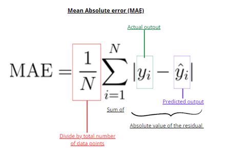Performance Metrics For Regression Data Science With Python Data Science Horizon