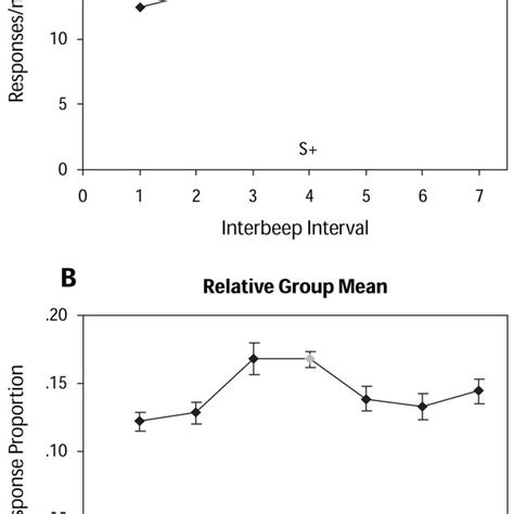 Group Mean Generalization Gradients A Absolute Gradient B