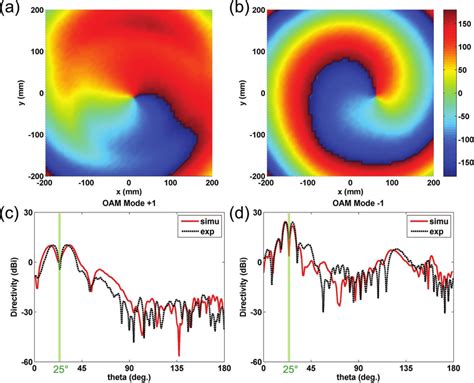 The Experimental Results In Near And Far Fields A B The Near Field Download Scientific