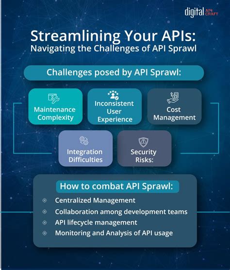 Digitalapicraft On Linkedin Apisprawl Apimangement Api