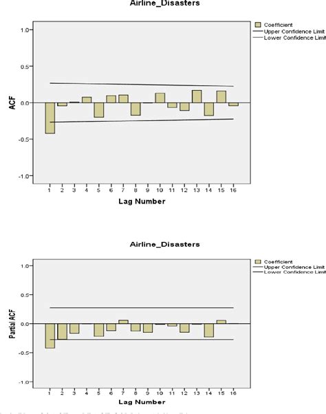 Figure 5 From Lecture 6 Autoregressive Integrated Moving Average