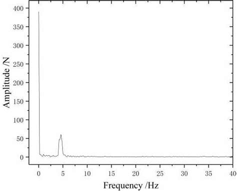 The Thrust Fluctuation A The Thrust Fluctuation Throughout The Whole Download Scientific