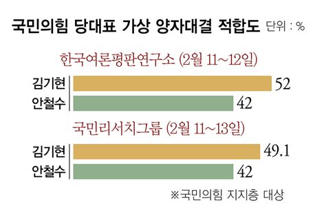 與 전대 결선투표 ‘막판 뒤집기 나올까