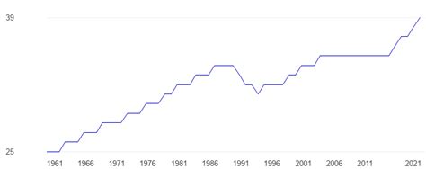Faroe Islands Population Density Data Chart
