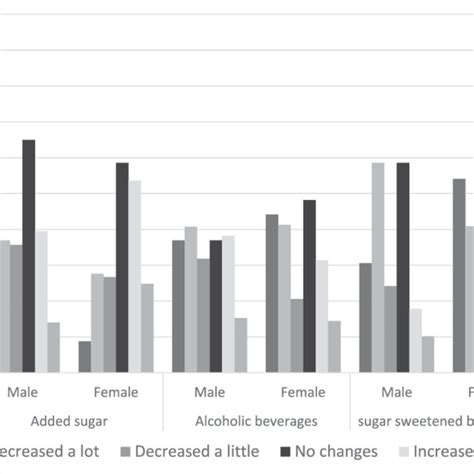 Beverages Sugar Sweetened Beverages Added Sugar And Fast Foods