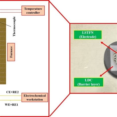 A Schematic Representation Of The Sofc Testing Setup B Half Cell