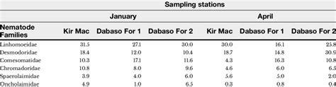 Percentage Averages Of Nematode Families In Three Sampling Stations In