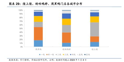 煌上煌、绝味鸭脖、周黑鸭门店各城市分布 2024年03月 行业研究数据 小牛行研