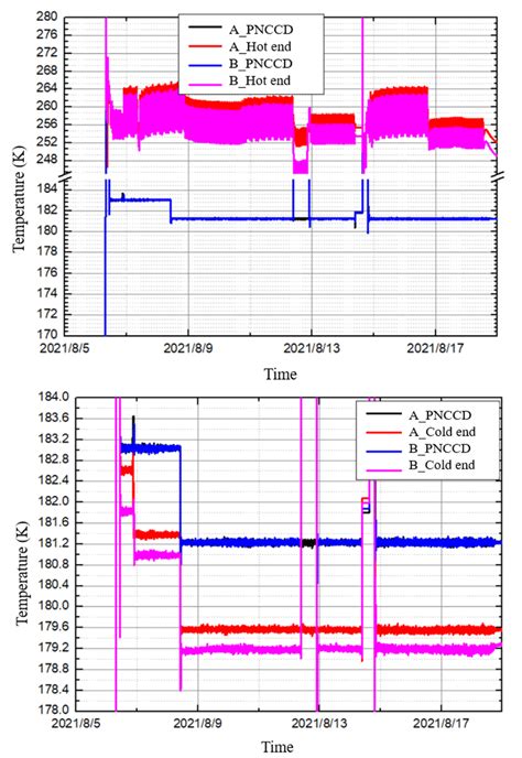 The Operating Temperature Of Pnccd And The Refrigerator In The Sc Download Scientific Diagram