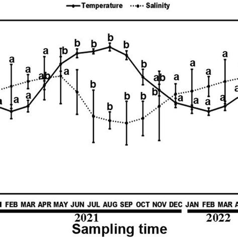 Seasonal Variation In Water Temperature And Salinity In Sampling Download Scientific Diagram