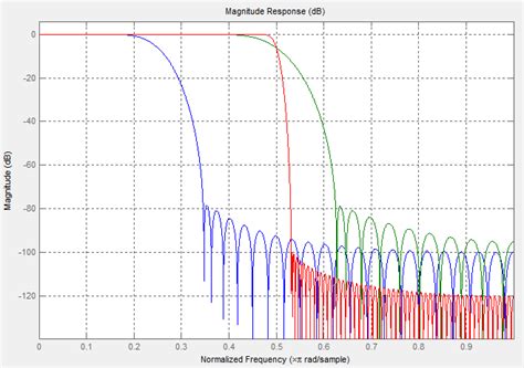 filtering entering sampling rate when displaying digital filter