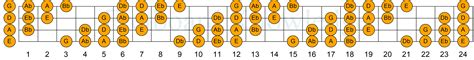 Db D Eb E G Ab A Bb Bass Guitar Fretboard Knowledge