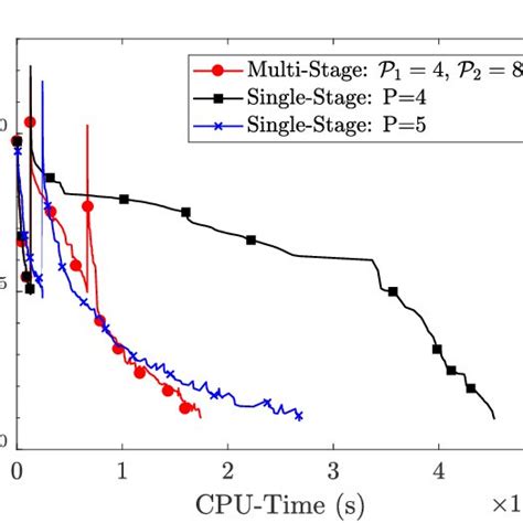 Comparison Of Single Stage P 4 And P 5 And Multi Stage Adaptation