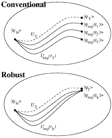 Upper Part Evolution Of A Quantum State Under An Inhomogeneous