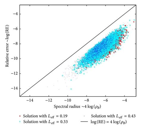 The Relation Between The Relative Error And The Spectral Radius Download Scientific Diagram