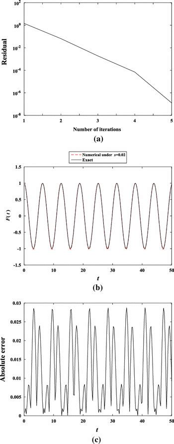Test A Numerical Differential Of A Noisy Signal By Using The Weak Form Download Scientific