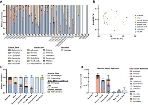 Dietary Signature Identification Through Git Metabarcoding Relative Download Scientific