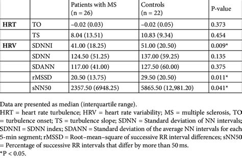 Hrt And Hrv Parameters Of The Patients With Ms And Controls Download