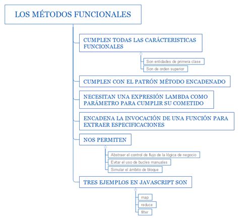 Programación Funcional En Javascript Los Métodos Funcionales El