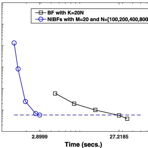 Empirical Mean Of The Mse For The Centralised Bf With K Mn Download Scientific Diagram