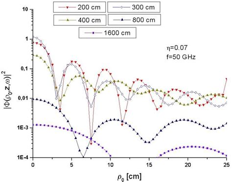 Intensity Profile Absolute Values Of 18 Of A Bessel Wave With 50 Download Scientific