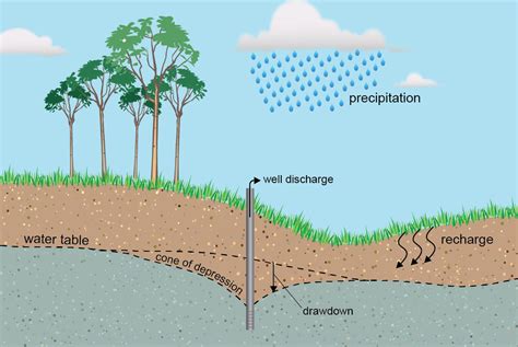 Chapter 13 Groundwater Hydraulics And Water Resources Examples Using R
