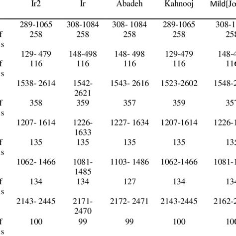 Open Reading Frames Orfs And Positions Of Iranian And Some Other Download Table