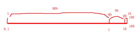 JAVA实现概率计算数字不同范围按照不同几率产生随机数 追极 博客园 JAVA实现概率计算数字不同范围按照不同几率产生随机数 追极 博客园