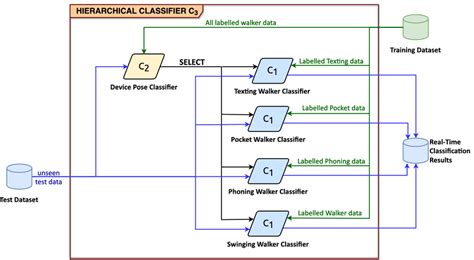 The Two Layers Architecture Of The Hierarchical Classifier C3