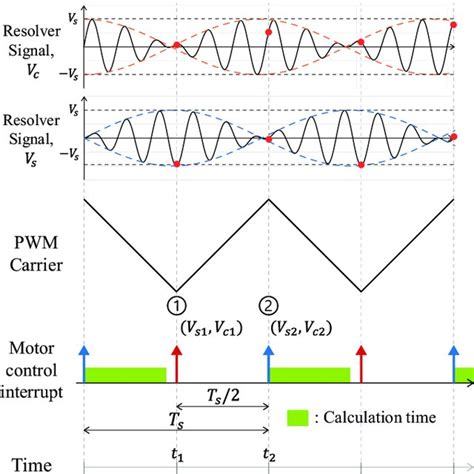 Resolver Signal Sampling Of Vc With Different Sampling Frequencies Fs