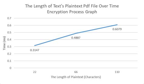 The Length Of Texts Plaintext Pdf File Over Time Encryption Process Graph Download Scientific