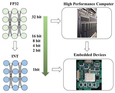 advances in the neural network quantization a comprehensive review
