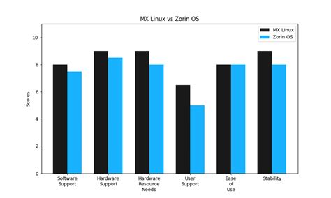 MX Linux Vs Zorin OS Similarities Differences Embedded Inventor