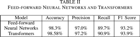 Table Ii From A Comparative Analysis Of Tweet Analysis Algorithms Using