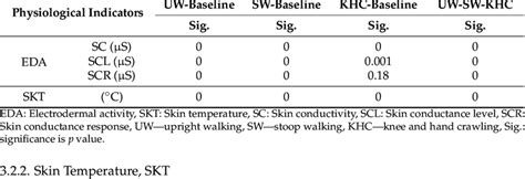Paired T Tests Of The Physiological Measures Between Experiments
