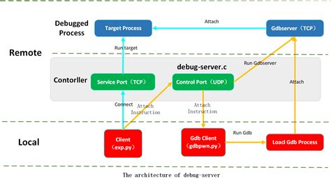 Introduction To The Debug Server Automated Debugging Tool Exs Blog