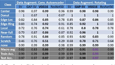 figure 5 from deep learning based classiﬁcation models for wafer