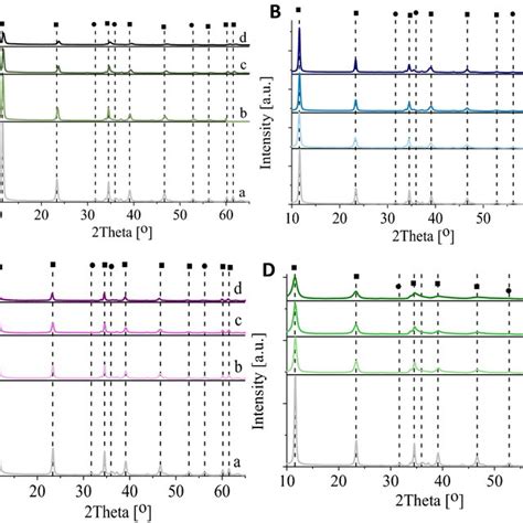 Xrd Patterns Of Ldh Nanoparticles —layered Double Hydroxide Ldh