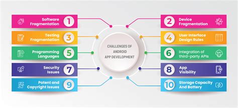 Common Challenges Of Android App Development