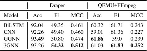 software vulnerability detection via deep learning over disaggregated